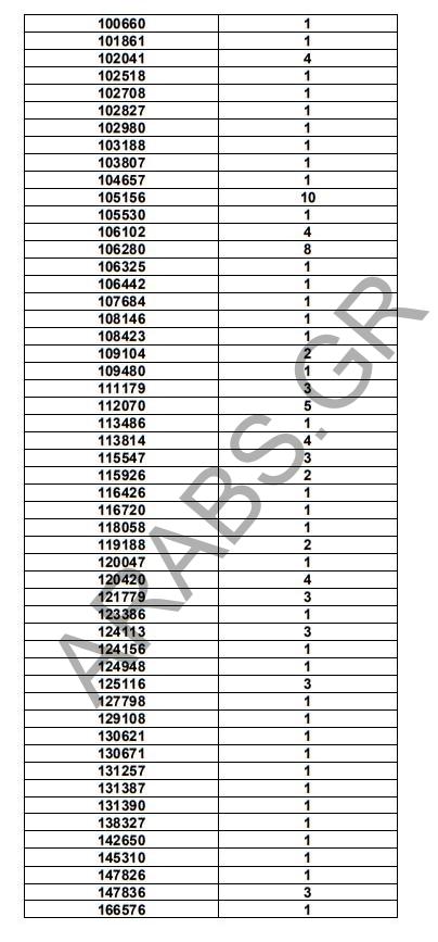 اليونان : أرقام الموافقات على الباسبورات الخاصة بحالات اللجوء بتاريخ ...